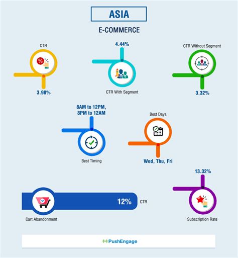 Web Push Notification Benchmark Data By Region Industry PushEngage