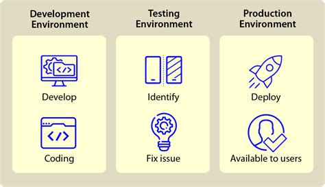dev vs prod key differences in software environments