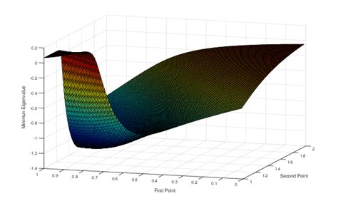 the smallest eigenvalue of hessian matrix with the tracking points at