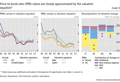 The Abcs Of Bank Pbrs What Drives Bank Price To Book Ratios