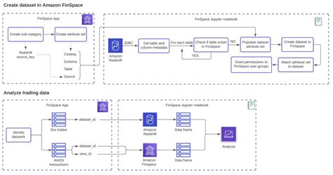 Analyze Daily Trading Activity Using Transaction Data From Amazon Redshift In Amazon FinSpace