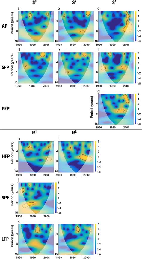 Continuous Wavelet Transform Cwt Of Streamflow Per Cluster Columns Download Scientific