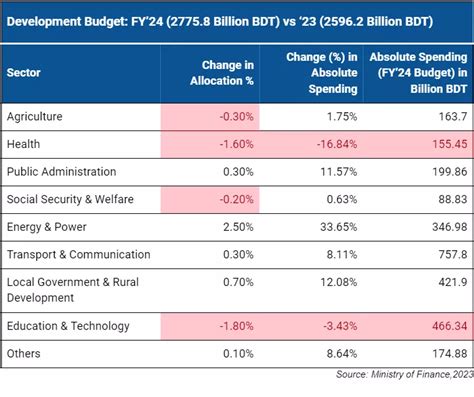Fy2024 Bangladesh Budget Analyzing Macroeconomic Prospects
