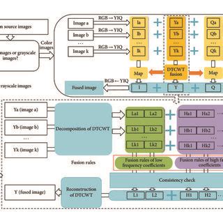 Schematic Flowchart Of The Proposed Fusion Method Download Scientific Diagram