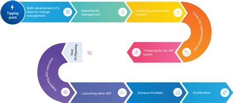 The SAFe Roadmap Spectrum Groupe