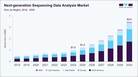 Next Generation Sequencing Data Analysis Market Report 2030
