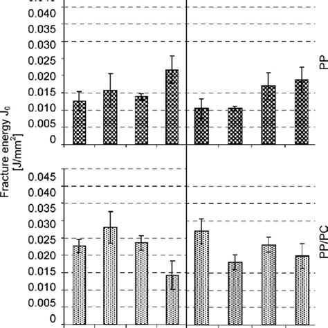 Fracture Energy Of Composites For Low And High Temperature Settings Of Download Scientific