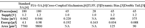 Table 1 From Performance Analysis Of Low Power Cmos Dynamic Comparators Semantic Scholar