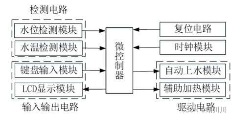 基于单片机的太阳能热水器控制系统设计 太阳能热水器智能控制设计论文 Csdn博客