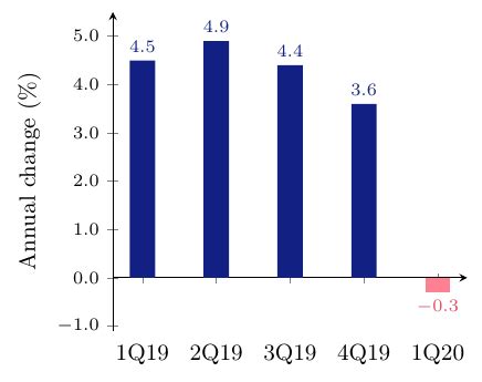 Tikz Pgf PGF X Axis Label Doesn T Show For Second Plot TeX LaTeX Stack Exchange