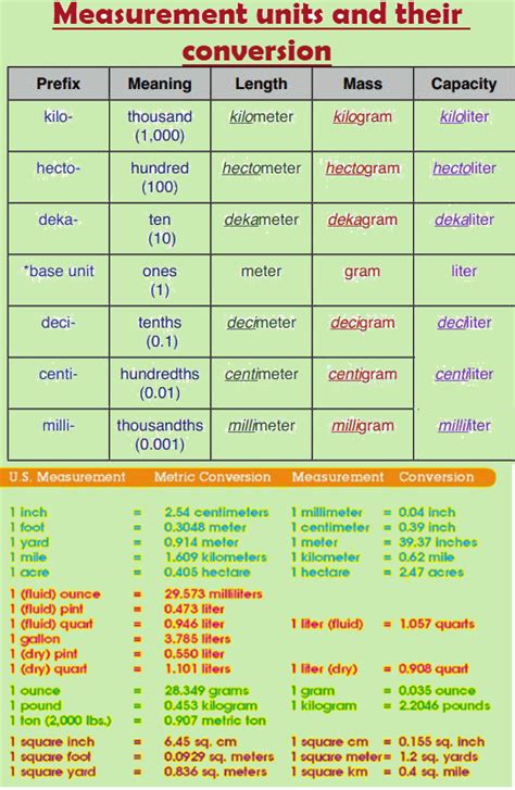 Math Measurement Worksheets For Class 5 Olympiad Conversion Practice