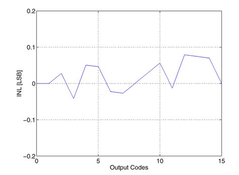Measured INL Error Of The Bit ADC Download Scientific Diagram