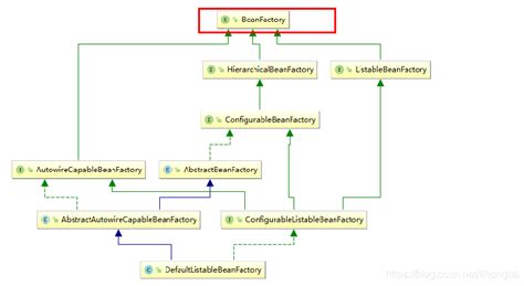 Spring中 Beanfactory 和 Factorybean的区别 Csdn博客