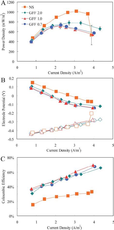 Maximum Power Density And Ce At The Current Density Of Maximum Power