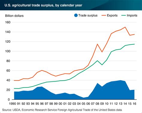 U S Agricultural Exports Have Historically Exceeded Imports Leading