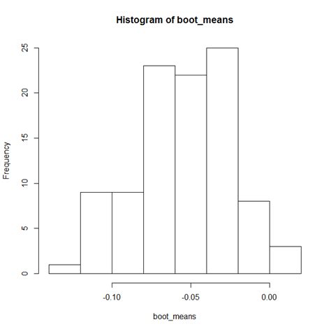 R Bootstrapping Where Each Sample Size Is The Same Size As The Whole