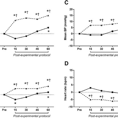 A Target Heart Rate HR B Borg Rating Of Perceived Exertion Download Scientific Diagram