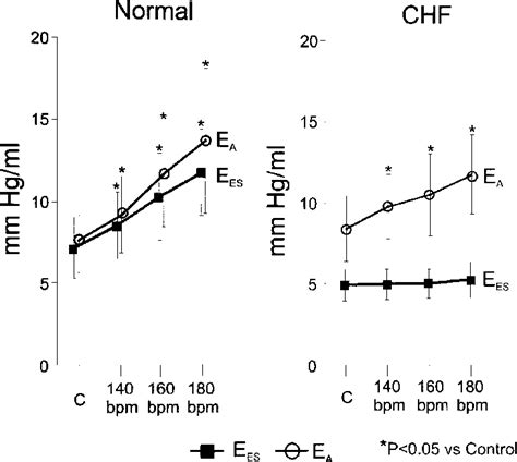 Under Normal Conditions Left Ventricular End Systolic Elastance E Es