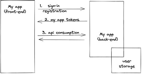 Building OAuth 2 0 Authorization Server