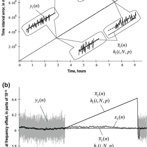 predictive fir filtering of the clock states by n 500 and p 1 a