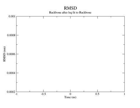 Why Is My Rmsd Graph Plot Empty After Performing Md Simulation