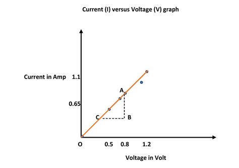 Voltage Graph At Liza Tubbs Blog