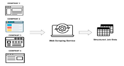 Web Scrapping Process To Extract Jobs From Different Company Job Websites Download Scientific