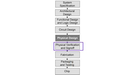 Significance Of Physical Verification In The Ic Design Process