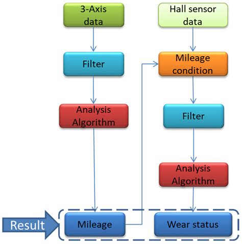 electronics free full text estimation of tire mileage and wear