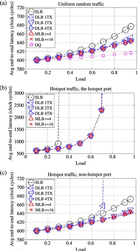 Color Online The End To End Latency Comparison Of Different Loopback