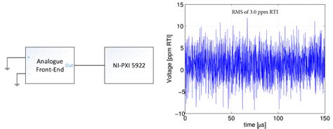 Noise Experimental Evaluation Download Scientific Diagram
