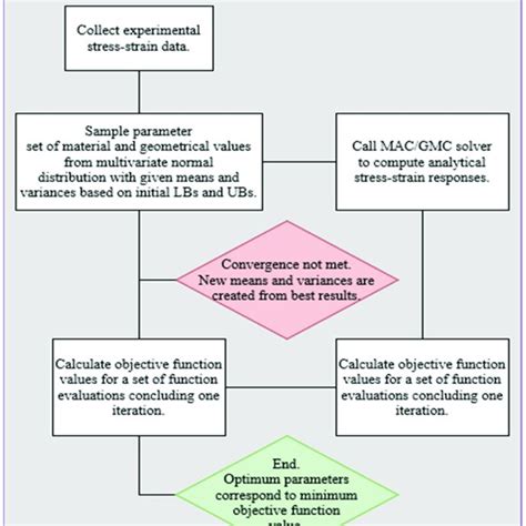 A Flow Diagram Of The Applied Cma Es Model Update Method Download Scientific Diagram