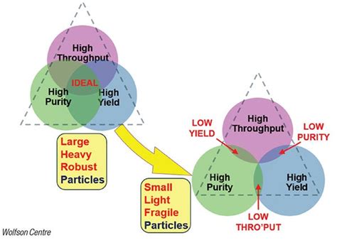 Air Classification Of Powdered Materials Chemical Engineering Page 1