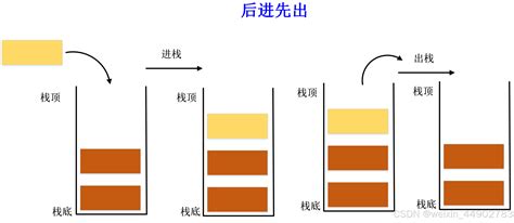 栈和队列的实现栈、队列的概念和实现实验报告 Csdn博客 栈和队列的实现栈、队列的概念和实现实验报告 Csdn博客