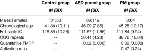 Ratio Of Sex Distribution Mean M And Standard Deviation SD For Download Scientific