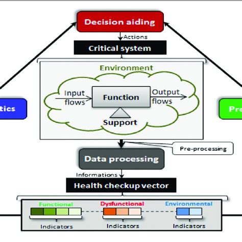 Generic Architecture Of Phm System Download Scientific Diagram