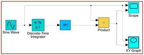 Simulink Modeling And Analysis Of A Three Dimensional Discrete Memristor Map