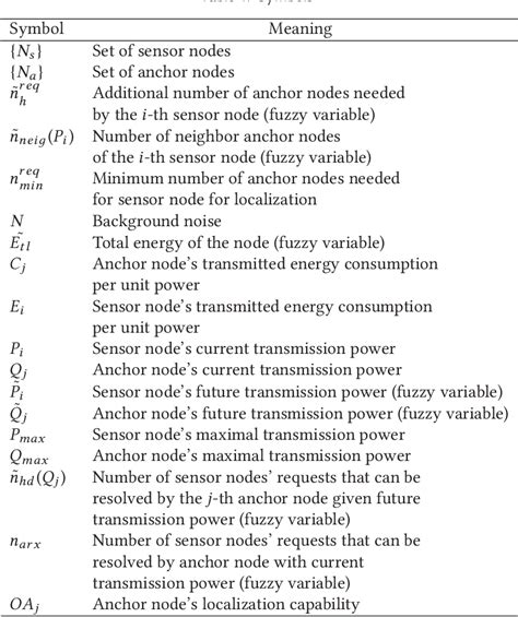 Table 1 From Adaptive Fuzzy Game Based Energy Efficient Localization In 3d Underwater Sensor