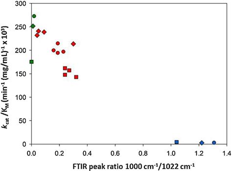 The Relationship Of Catalytic Efficiency Kcat Km With Ftir Peak Ratio Download Scientific