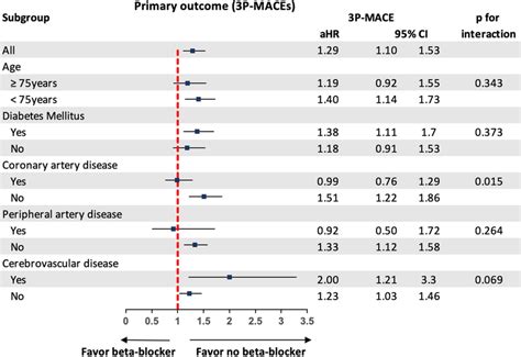 Subgroup Analysis Of Primary Outcome In The Propensity Score Matching Download Scientific