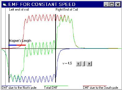 EMF Induced In A Coil Download Scientific Diagram