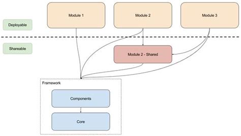 angularjs platform architecture paas and sdk