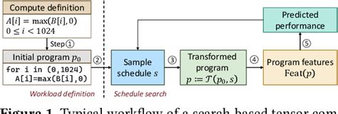 Figure 1 From Felix Optimizing Tensor Programs With Gradient Descent Semantic Scholar