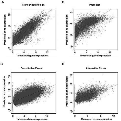The Quantitative Correlation Between Histone Modifications Gene Download Scientific Diagram