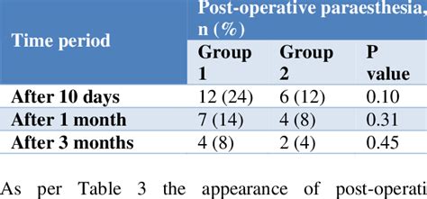 Post Operative Paraesthesia In Both Groups Download Scientific Diagram