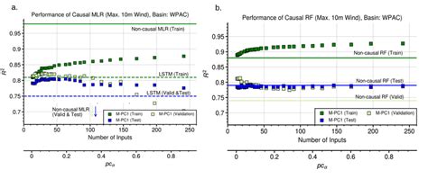 A Causal Mlr Models Using M Pc 1 Systematically Outperform Lstms