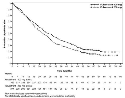 Fulvestrant Injection Package Insert Prescribing Info