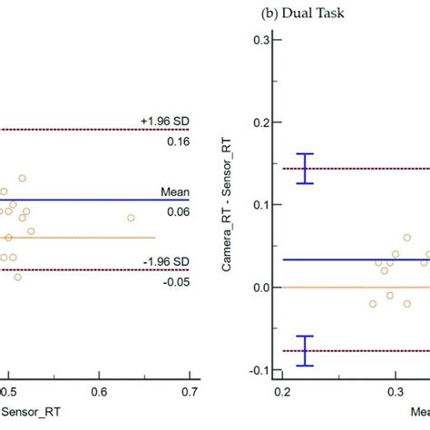 Plot Differences Between The Camera And Sensor Systems Rt Versus The