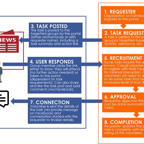Proposed Lightweight Framework Right For Augmenting Existing Social