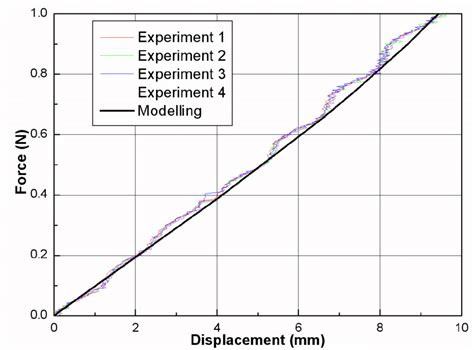 Multiple Layers Specimen Indentation Comparison Of Modelling And